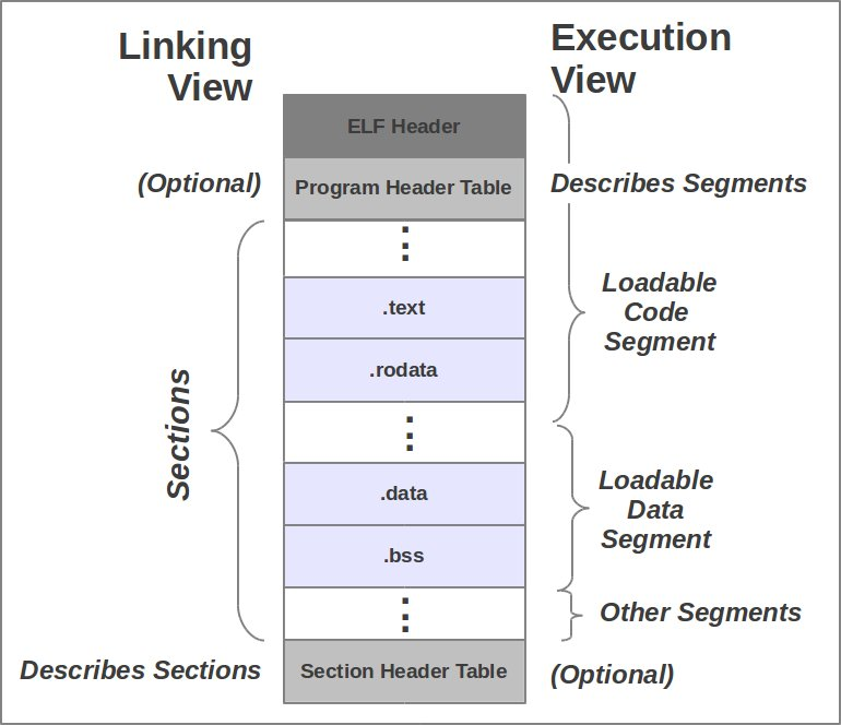 从ELF文件谈起 - ray-rain - 博客园